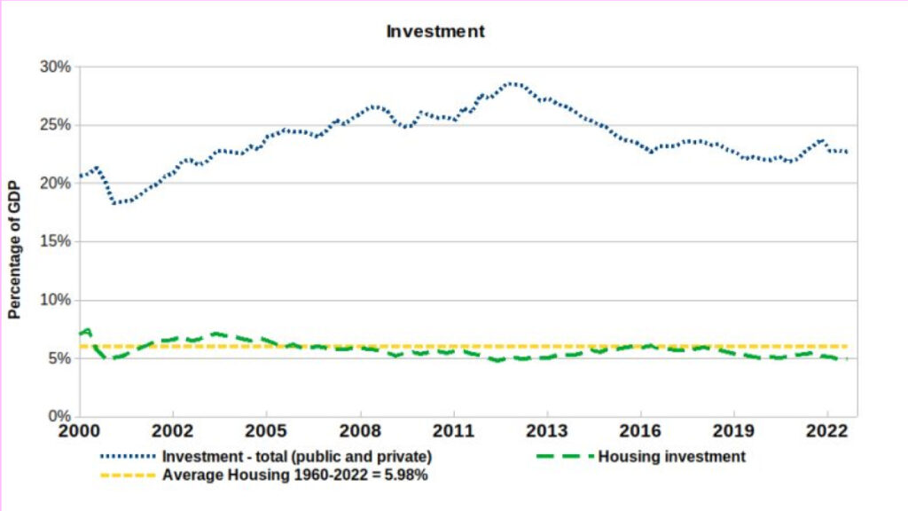 More investment = Higher living standards